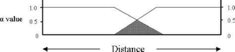 the intersection between two fuzzy sets is indicated by the shaded