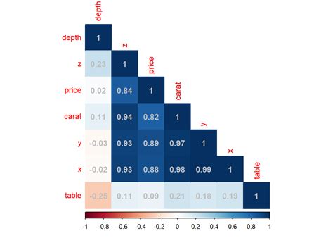 第19章 相关性分析 R数据分析入门