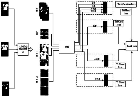 Pedestrian Re Identification Method Based On Transfer Learning And Deep Feature Fusion Eureka