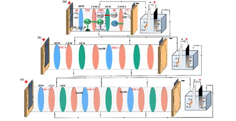 Schematic Diagram Of The Integrated Bipolar Membrane Electrodialysis