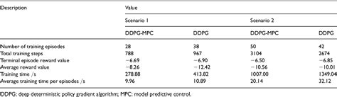 Table 3 From A Model Predictive Control Trajectory Tracking Lateral