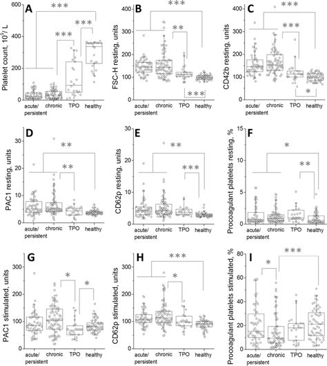 Platelet Function In Acutepersistent And Chronic Itp And The Effects Download Scientific