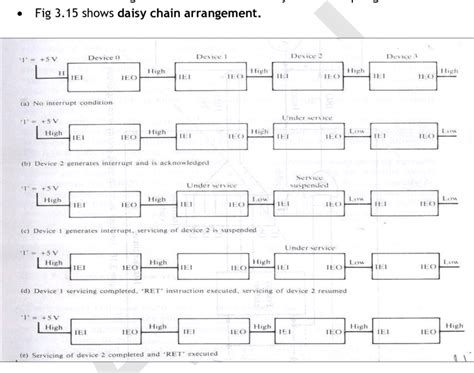Daisy Chain Interrupts Structure Download Scientific Diagram