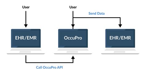 Integrations Occupro