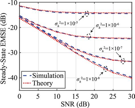 Figure 1 From Squared Sine Adaptive Algorithm And Its Performance Analysis Semantic Scholar