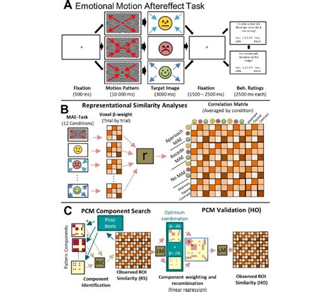 Mae Paradigm And Rsa Pcm Schematics A In The Emotional Mae Task
