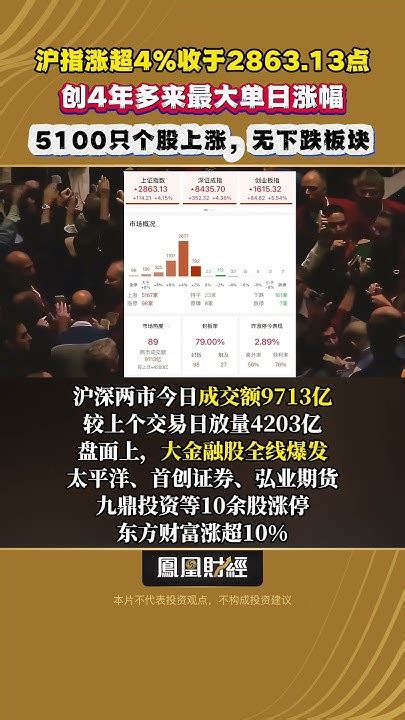 内地滬指漲超4收於2863點，創4年多來最大單日漲幅，5100只個股上漲，無下跌板塊 A股市場 股市行情 股票投資 金融市場 經濟