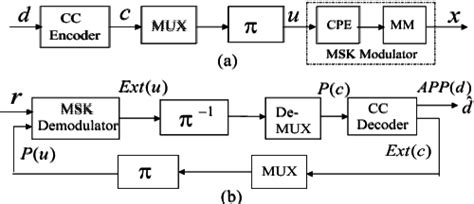 Figure 1 From Noncoherent Iterative Demodulation And Decoding Of