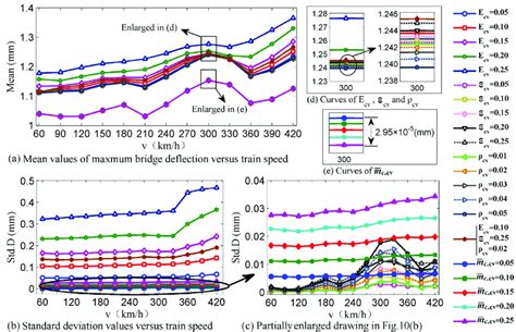 Dynamic Analysis Of Bridge Deflection At First Mid Span With Random Download Scientific Diagram