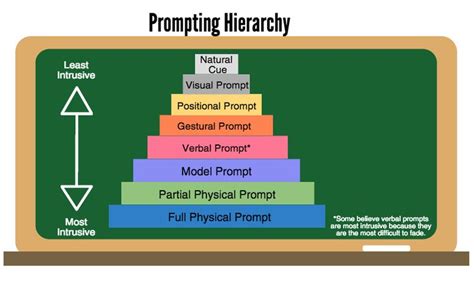 I Thought This Was A Really Good Example Of The Most To Least Prompting Strategy There