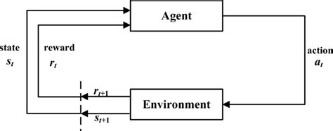 Reinforcement Learning Framework Download Scientific Diagram