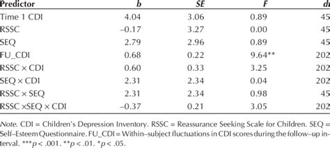 Hierarchical Linear Modeling Analyses Predicting Fluctuations In Download Table