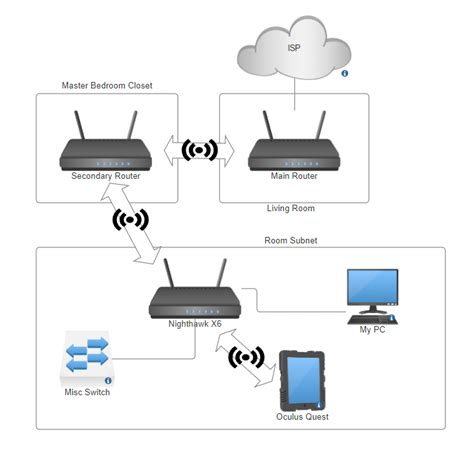Can I Create A Subnet In My Room With A Network Bridge Rhomenetworking