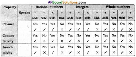 Rational Numbers Class 8 Extra Questions With Answers Ap Board Solutions
