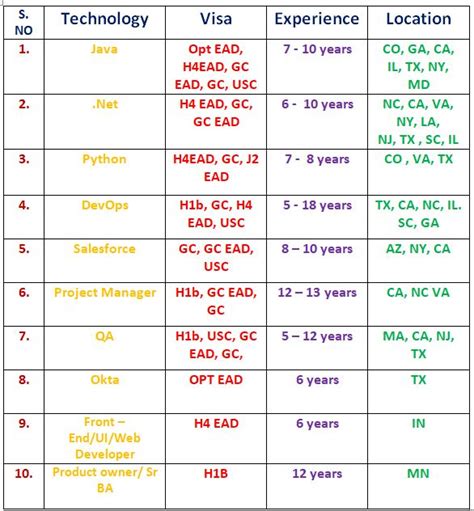 Hotlist Dotnetdeveloper Frontenddevelopers Clouddevops Oktaengineer Praveen Kumar Mallela