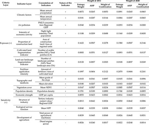 Rural Vulnerability Indicators And Weights Of Guizhou Province Download Scientific Diagram
