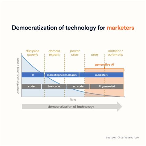 Jan Meinecke On Linkedin Marketingtech Nocode Ai