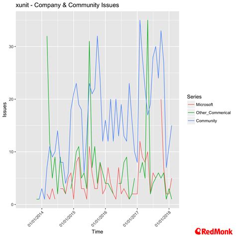 A Look At Unit Testing Frameworks Charting Stacks
