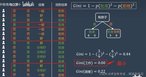 决策树（classification And Regression Tree）classification And Regression Trees Csdn博客