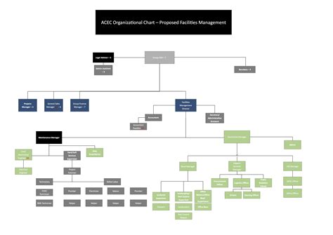 Org Chart ACEC