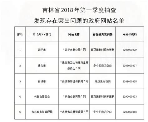 吉林省人民政府办公厅关于2018年第一季度政府网站抽查情况的通报工作进展中国政府网
