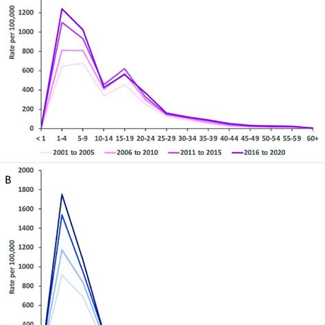 Age Specific Incidence Of Tonsillectomy Procedures For Males And