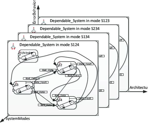 Three Dimensions Of Aadl Error Model With Modes Download Scientific