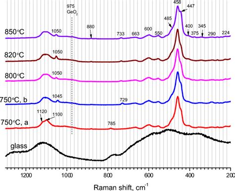 Raman Spectra Of The Starting Glass At Room Temperature And Of Lagp