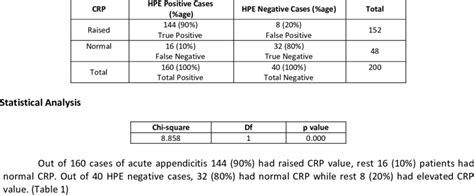 Evaluation Of The Role Of Crp In Diagnosis Of Acute Appendicitis By Download Table