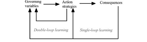 Single Loop And Double Loop Learning 2 Download Scientific Diagram