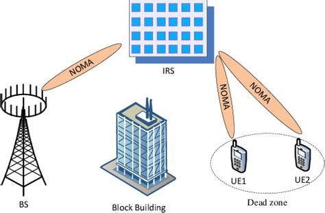 Figure 1 From Energy Efficient Design Of Irs Noma Networks Semantic Scholar