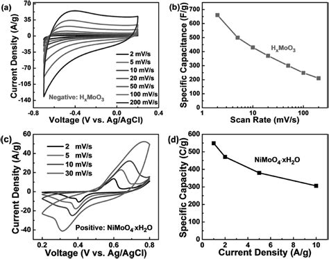 Ac Cvs At Different Sweep Rates And Bd Rate Capability Curves Of H