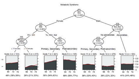 model based recursive partitioning for mets controlling for age the