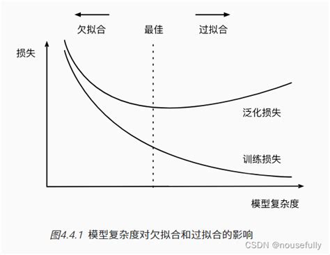李沐动手学深度学习第四章 44模型选择、欠拟合和过拟合d2lanimator Csdn博客