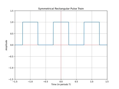 Example Of Fourier Series Of A Symmetrical Square Pulse Train Farewell Way