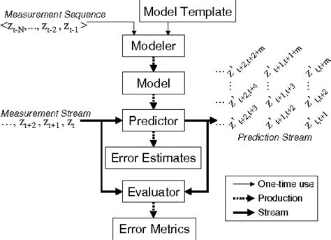 figure 2 from an extensible toolkit for resource prediction in distributed systems semantic