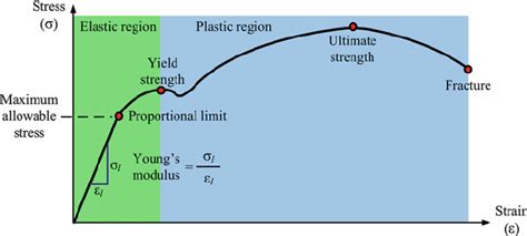 Stress Strain Curve Of A Ductile Material Download Scientific Diagram