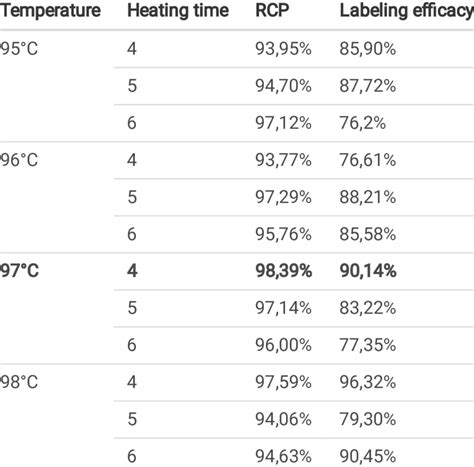 Radiochemical Purity And Labeling Ecacy Obtained With Different