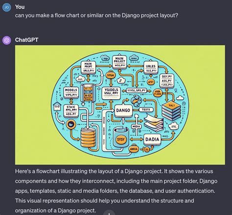 Django Project Flowchart R Django