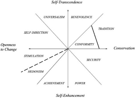 Schwartzs 1992 P 45 Theoretical Model Of Relations Among Values