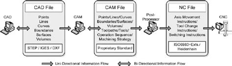 Manufacturing Information Flow In The State Of The Art Cadcamcnc