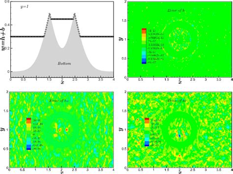 Figure 2 From A Unified Surface Gradient And Hydrostatic Reconstruction Scheme For The Shallow