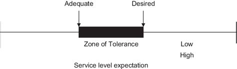 The Zone Of Tolerance Concept Parasuraman Et Al 1991 Download Scientific Diagram