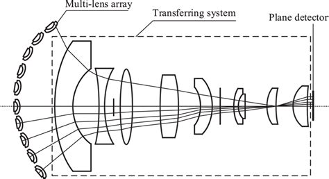 the structure of the proposed curved multi‐lens array imaging optical