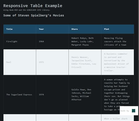 responsive table in uibuilder dashboard node red forum