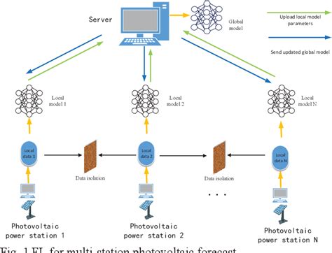 Figure 1 From Federated Learning Based Forecasting Model For Pv Power Generations Considering