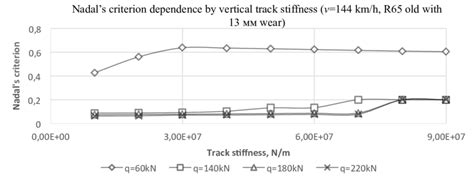 Nadals Criterion Dependence By Vertical Track Stiffness V 144 Km H Download Scientific