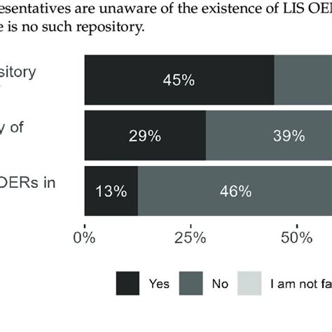 Declared Availability Of Oers Repositories Download Scientific Diagram