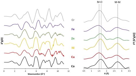 Left Exafs Spectra Of Cr Fe Zn Ni Cu And Co For 8 Cation Ldh