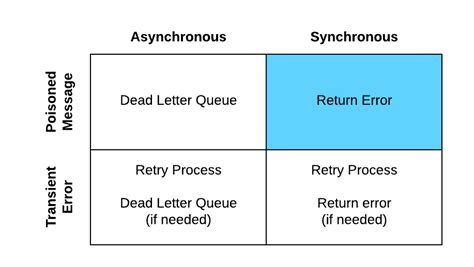 Guide Error Handling Integration Patterns Mulesoft Blog